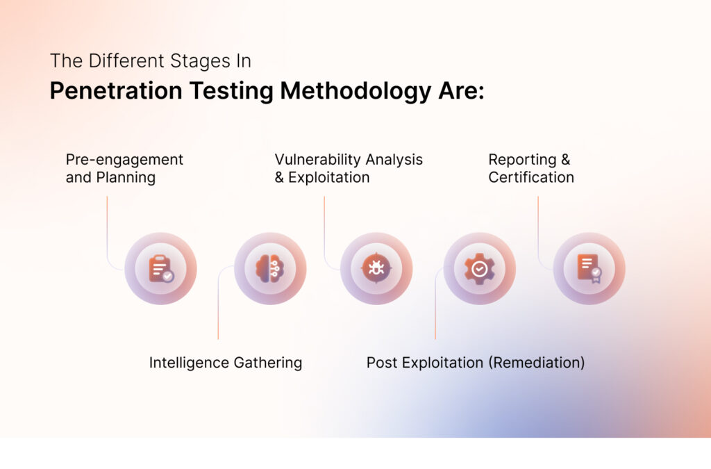 Penetration Testing